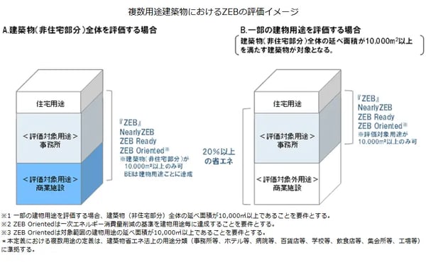 ZEB Oriented（ゼブオリエンテッド）とは？拡充の背景や評価基準をわかりやすく解説